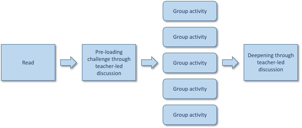 Challenging responses: designing a successful teacher-led reading ...