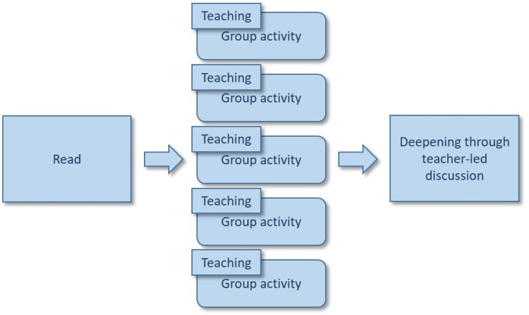 Challenging responses: designing a successful teacher-led reading ...