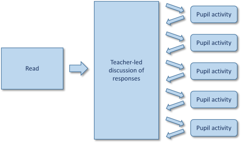 Challenging responses: designing a successful teacher-led reading ...