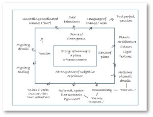 Reading as writers; writing as readers: an account of a Year 5/6 ...